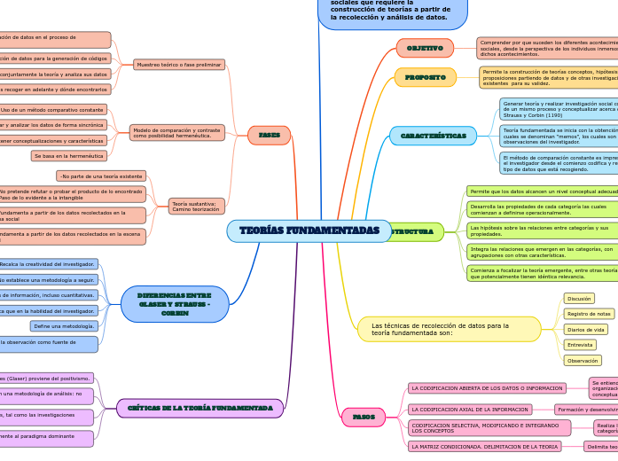 TEORÍAS FUNDAMENTADAS - Mind Map